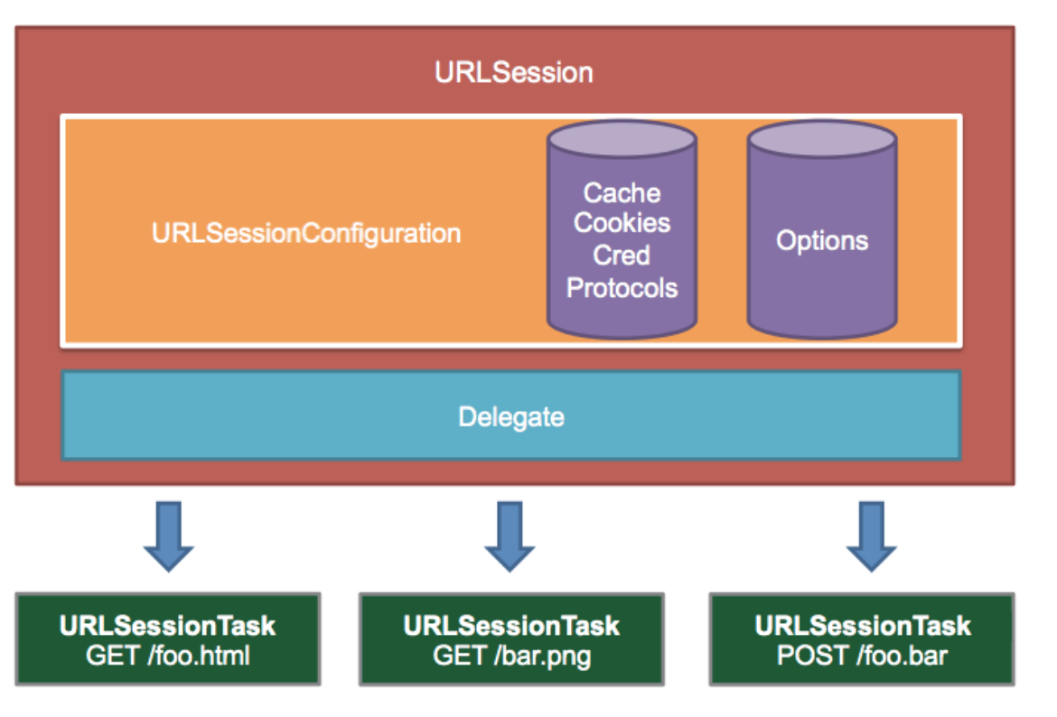 NSURLSession详解 - Goggles's Blog