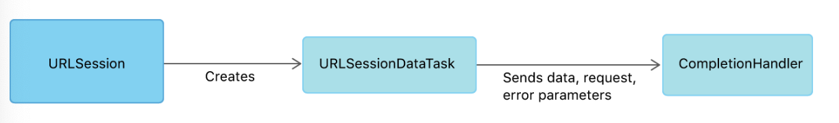 NSURLSession详解 - Goggles's Blog