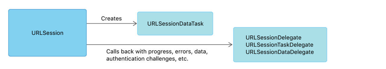 NSURLSession详解 - Goggles's Blog