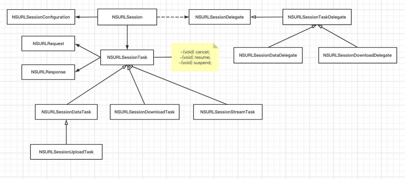 NSURLSession详解 - Goggles's Blog